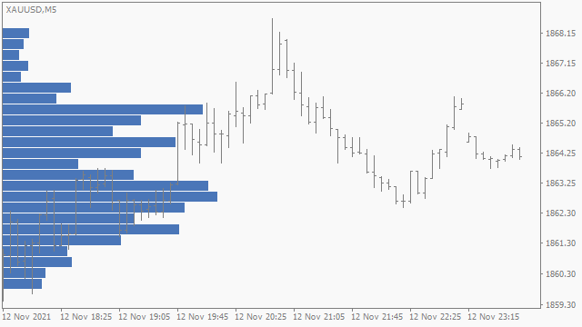 Market Profile TPO Letter Structure and Volume Profile Histogram 2 Market Profile TPO Letter Structure and Volume Profile Histogram 2